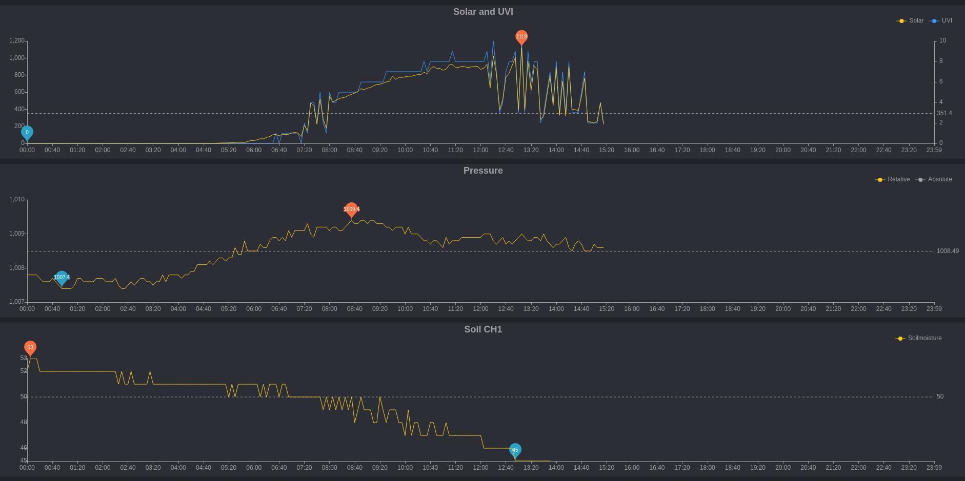 Tornado Weather Station 4G LTE Vortex Solar Powered Cellular